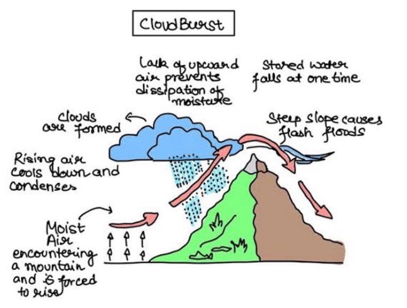 What is the phenomenon of cloudbursts? Explain. | UPSC Mains 2024 GS1 Model Answer
